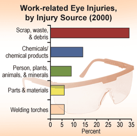 Three Common Causes of Eye Injuries